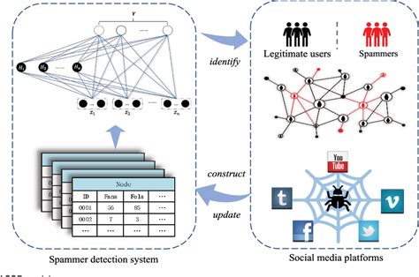 Figure 1 From An Adaptive Social Spammer Detection Model With Semi Supervised Broad Learning