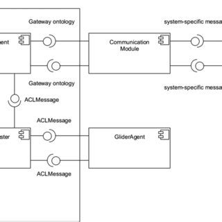 A Component Diagram Of The Gateway Download Scientific Diagram