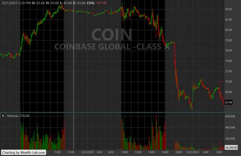 Chart Shading For Prepost Market Wealthlab