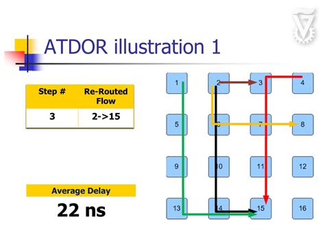 Ppt A Cost Effective Centralized Adaptive Routing For Networks On Chip Powerpoint Presentation