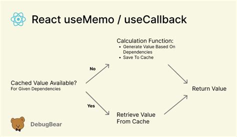 Improve React Performance With Usememo And Usecallback Debugbear