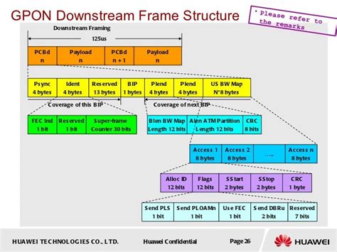 Gpon Fundamentals Fundamental Fiber Optic Byte