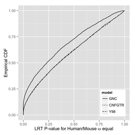 Empirical Cumulative Distribution Functions Of Likelihood Ratio Test Download Scientific