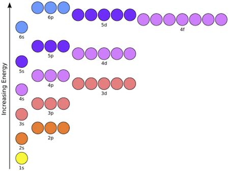 5f Orbitals