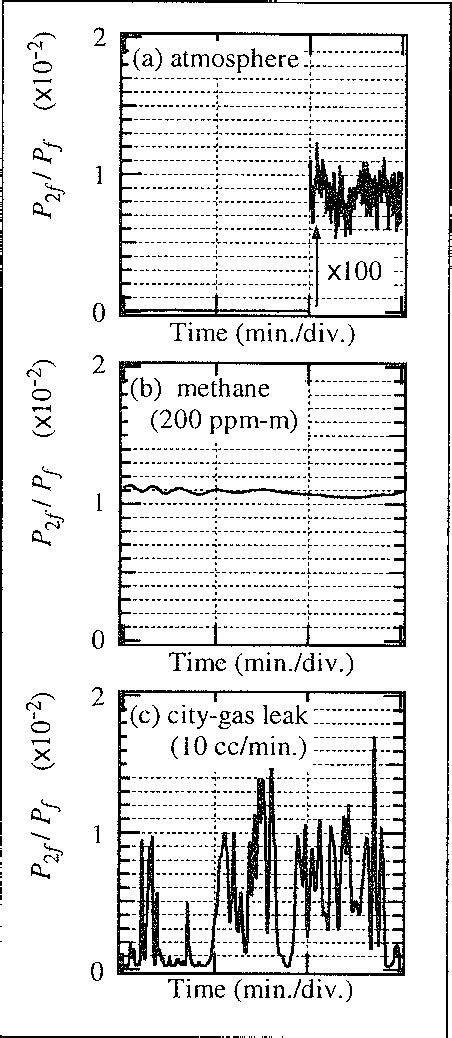 Figure 3 From A Compact Remote Methane Sensor Using A Tunable Diode Laser Semantic Scholar