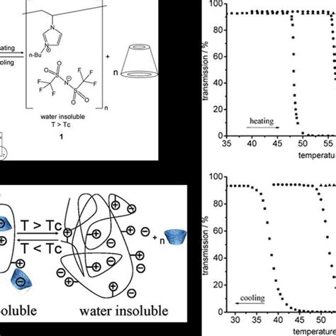 Phase Diagrams Of Thermoresponsive Polymer Solutions With Lcst Or Ucst Download Scientific