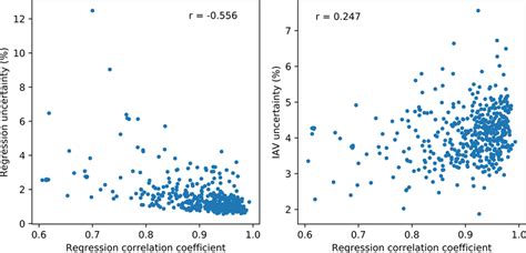 Dependence Of Linear Regression Uncertainty And Iav Uncertainty On The Download Scientific