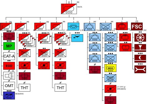 Task Organization Chart