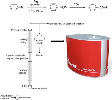 Nmr Reaction Monitoring In Flow Synthesis
