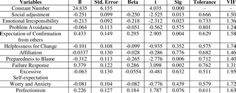 Results Of Regression Coefficients Between Predictor Variables With The