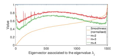 Fig S2 Entropy Values Of Pe G And Smoothness Based On The Laplacian ∆