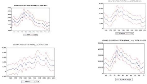 In Sample Forecast Plot Of Minor Serious Fatal And Total Cases Of