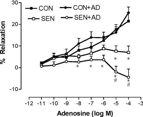 Figure 1 From Adenosine Mediated Alteration Of Vascular Reactivity And Inflammation In A Murine