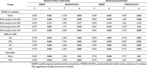 Results Of Different Multivariate Tests For The Variations In The Download Scientific Diagram