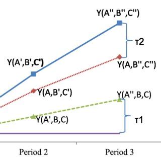 Illustration Of Two Approaches To Causal Inference In Counterfactual Download Scientific