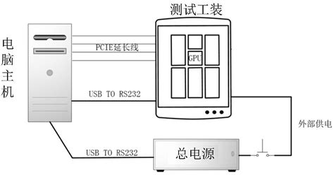 一种gpu芯片功耗自动化测试的装置和方法与流程