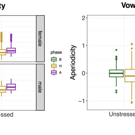 Skewness Y Axis In Both Perturbation Conditions Split By Segment