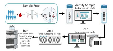 The Future Of Chromatography How Barcoded Vials Improve Sample Management Workflows Computype