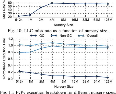 Figure 10 From Quantitative Overhead Analysis For Python Semantic Scholar