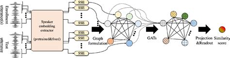 Figure 1 From Graph Attention Networks For Speaker Verification Semantic Scholar