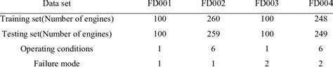 The Introduction Of C Mapss Dataset Download Scientific Diagram