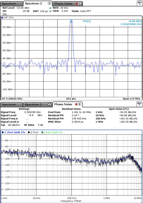 Measured Phase Noise At GHz FOUT Download Scientific Diagram