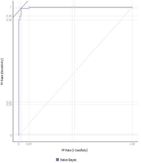 Roc Curve For The Nb Classifier Download Scientific Diagram
