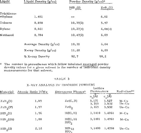 Pycnometric Density Of Diboride Pcwders Download Table