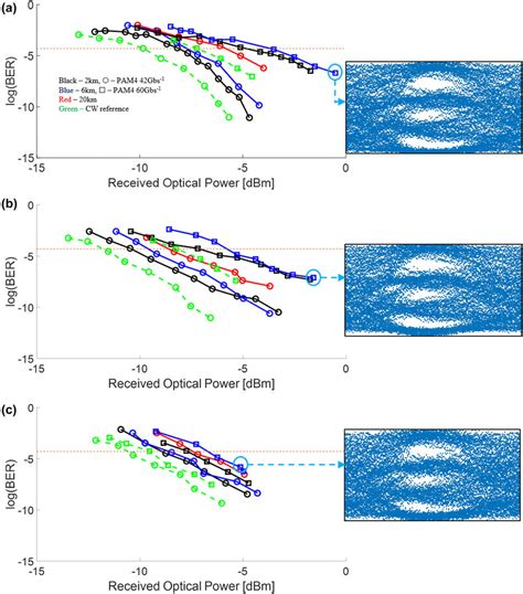 High Speed Data Experimental Characterization Using Pam4 Data Showing Download Scientific