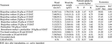 Effect Of Weed Management Practices On Weed Growth Nutrient Uptake By Download Table