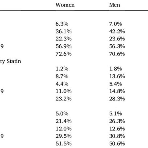 Preventive Medication Prescription At One Year Post Cac By Sex And Cac Download Scientific Preventive Medication Prescription At One Year Post Cac By Sex And Cac Download Scientific