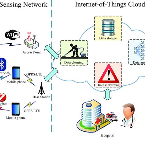 Architecture Of The Iot Based Ecg Monitoring Systems Download Scientific Diagram