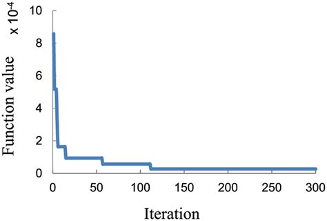 The Function Values With Progression Of Iterations For Truss Bridge