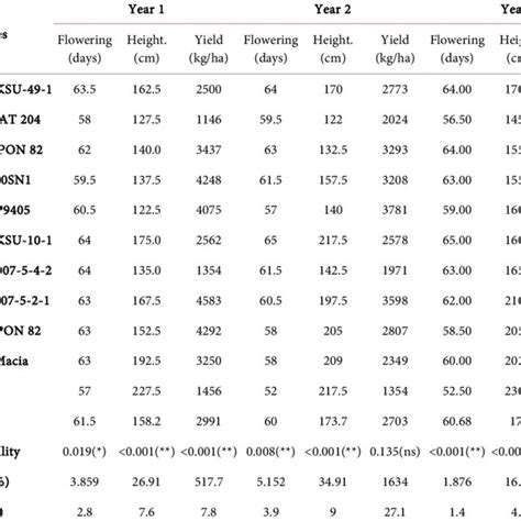 Annual Agronomic Performance Of The Hybrids During The Three Years Of Download Scientific