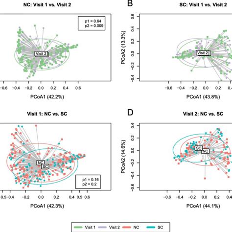 Pcoa Plot Of The Fecal Microbiome Beta Diversity Bray Curtis