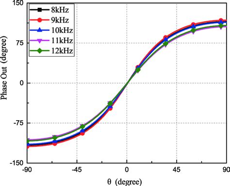 the simulated output phase enhancement of the microphone array with an