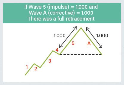 Elliott Wave Theory Meaning Types Rules How To Use It