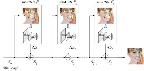 Figure 1 From A Fully End To End Cascaded Cnn For Facial Landmark Detection Semantic Scholar