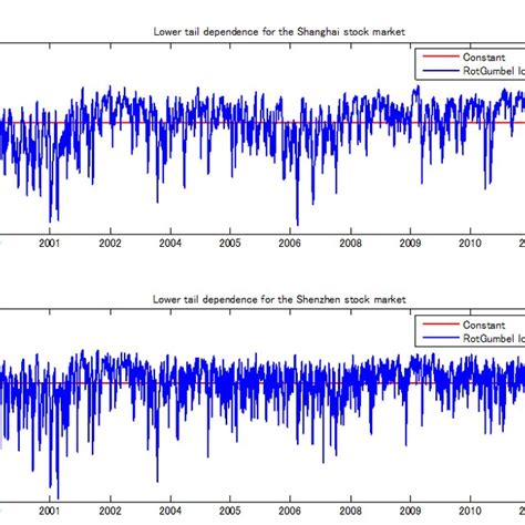 Dynamic Conditional Correlation Time Varying Rotated Gumbel Copula Download Scientific Diagram