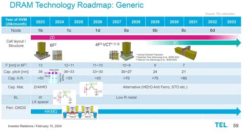 Samsung Announces Plans For 3d Dram Development With Sub 10nm Technology