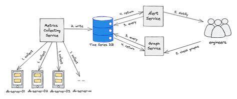 System Design — A Server Health Monitoring System By Jingnu An Medium