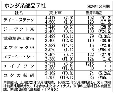 ホンダ系部品メーカー通期見通し主要7社中5社が営業益改善、今後の競争力を左右するモノ｜ニュースイッチ By 日刊工業新聞社