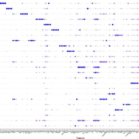 Dot Plot Representation Of The Gene Expression Marker Genes For The Download Scientific Diagram