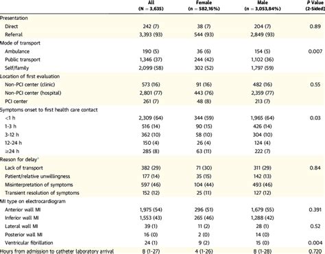 Details Of Presentations Of Patients In The Norin Stemi Registry