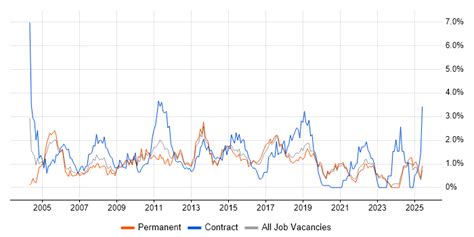 Test Scripting Job Trends Salaries And Related Skills In East Sussex