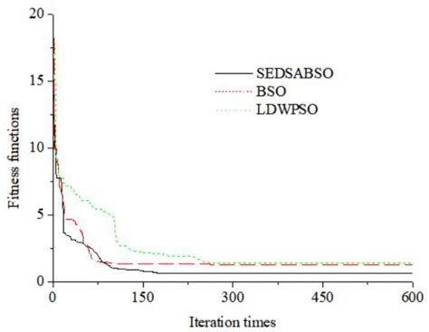 Actuators Free Full Text A New Method For Identifying Kinetic Parameters Of Industrial Robots