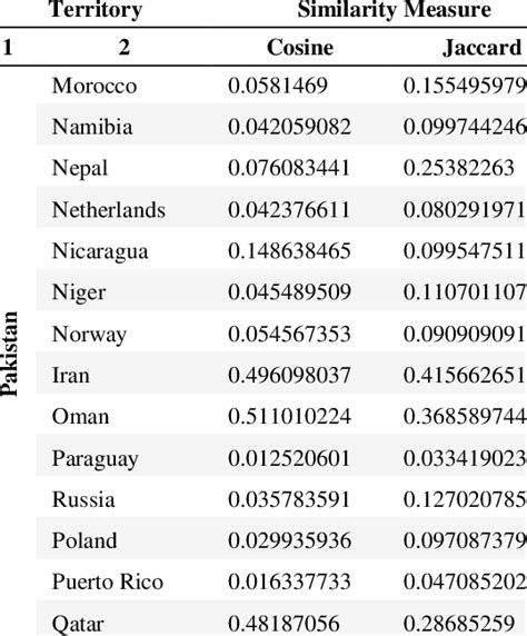 Document Similarity Measures Between Territories Download Table