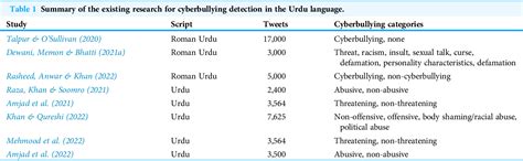 Table 1 From Addressing Cyberbullying In Urdu Tweets A Comprehensive Dataset And Detection