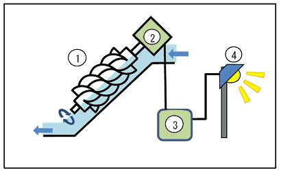 小水力発電開放型水車 篠田製作所
