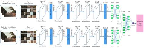 Architecture Of The End To End Dual Stream Deep Convolutional Neural Download Scientific